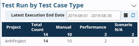 Test Execution Dashboards