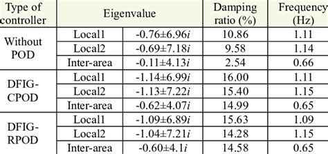 eigenvalue analysis result download table