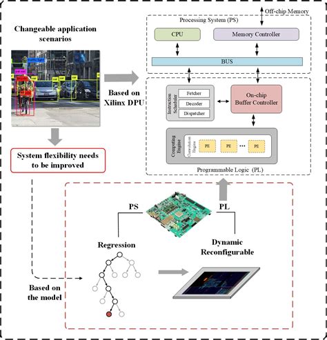 Feasibility Analysis And Implementation Of Adaptive Dynamic