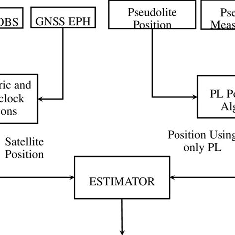 Tightly Coupled Integration Flow Chart Download Scientific Diagram