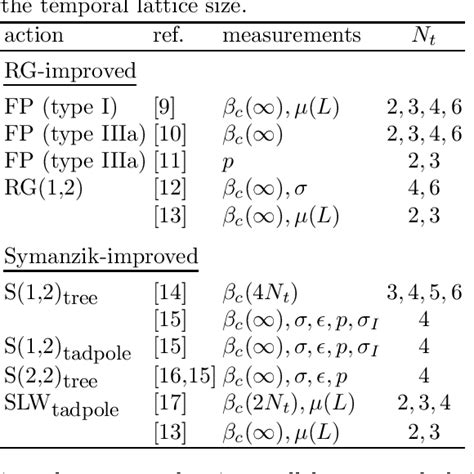 Table 1 From Finite Temperature Qcd On The Lattice Semantic Scholar