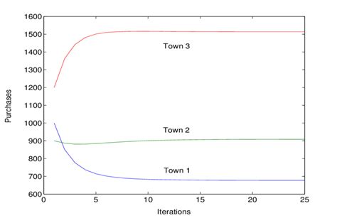 Convergence In The Region Without Sc Download Scientific Diagram