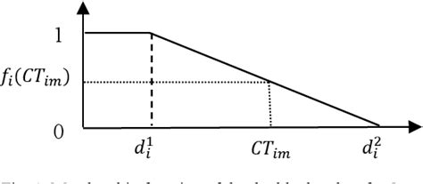 Figure 1 From Job Shop Scheduling With Fuzzy Due Date By Multi Objective Particle Swarm