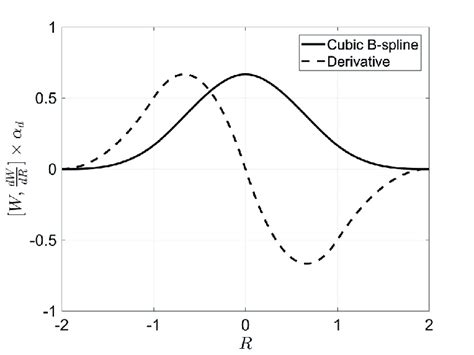 1 The Cubic B Spline Kernel Function W And Its First Derivative Dwdr