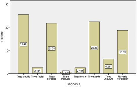 Graph Representing The Frequency Of Superficial Fungal Infections In