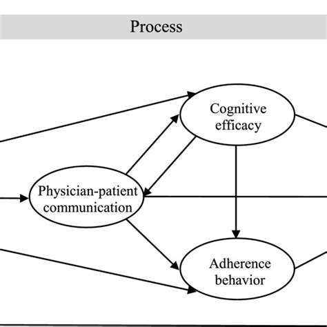 Conceptual Model Of The Bidirectional Relationship Between Process Download Scientific Diagram
