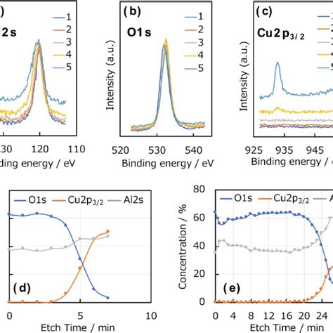A Cross Sectional Bright Field Tem Image And B Nanobeam Electron Download Scientific