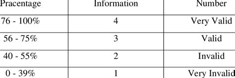 Expert Team Validation Assessment Rubric Download Scientific Diagram