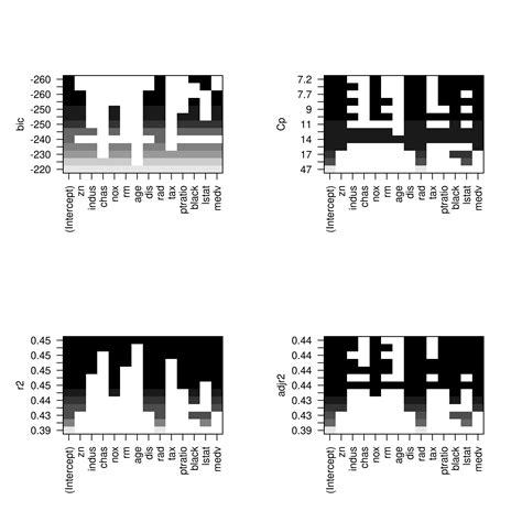 ISLR Linear Model Selection And Regularization Rohit Goswami Reflections