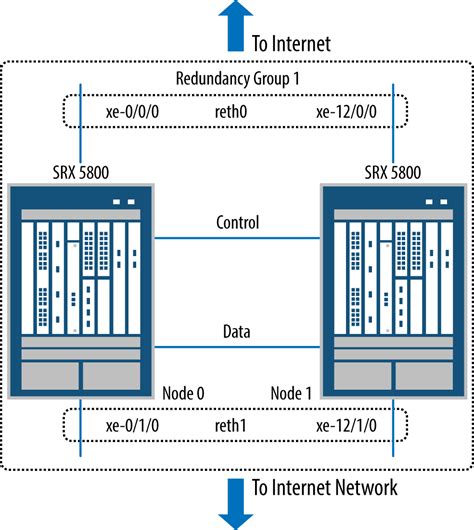 Juniper Srx Series