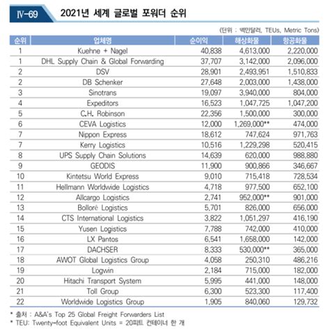 2021년 세계 글로벌 포워더 순위