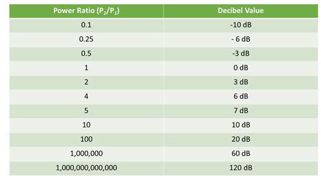 The Decibel What Is A Decibel Why Do We Care Circuit Crush
