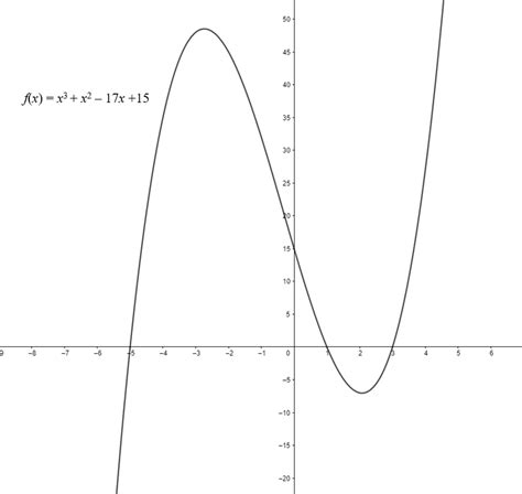 Determine All Of The Zeros Of The Function And Use Them To S Quizlet