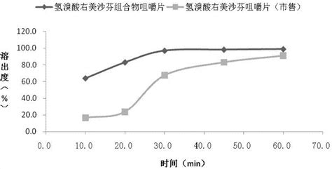 Dextromethorphan Hydrobromide Composition Chewable Tablets And Preparation Method Thereof