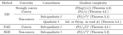 convex and non convex optimization under generalized smoothness