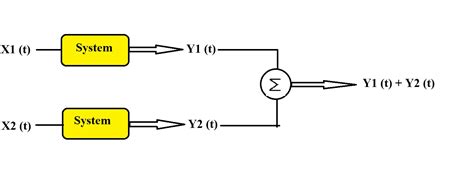 Causal Vs Non Causal Systems Time Variant And Time Invariant Linear Vs Nonlinear System