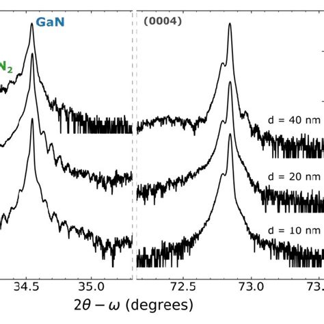 A Crystal Structure Diagram Of Wurtzite Gan And Cation Disordered