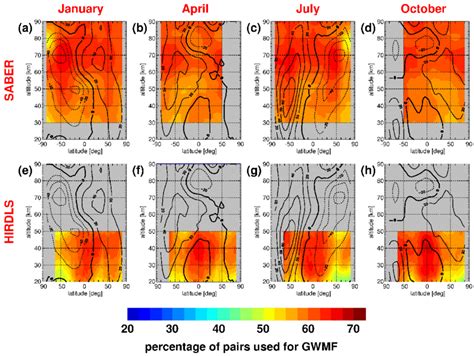Latitude Altitude Cross Sections Of Zonal Average Percentages Of