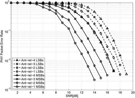 Wirelessman Advanced System Phy Layer Packet Error Rate Achieved Using Download Scientific