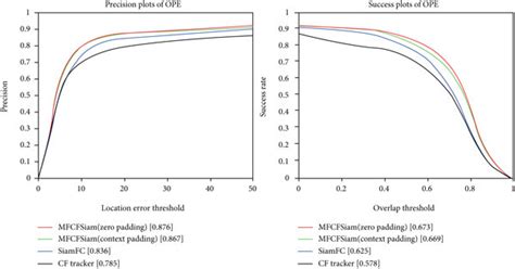 Comparison Of The Four Trackers Performance On Otb Dataset Three Plot Download Scientific