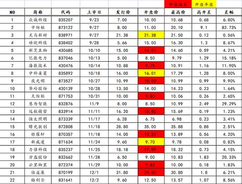12月2日2反思如何更好的卖出北交新股 今天又是韭菜式的卖出了 格利尔 开盘一半盘中拉升到13一半虽然说一直都按纪律进行卖出
