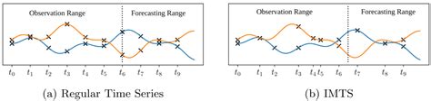 논문 리뷰 Functional Latent Dynamics For Irregularly Sampled Time Series Forecasting