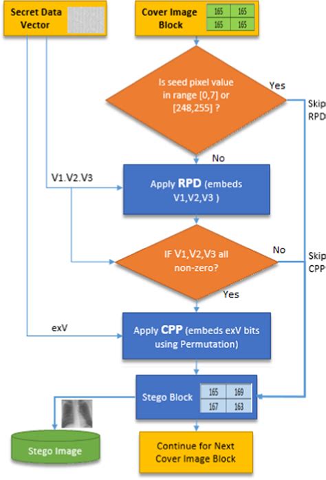 proposed data embedding scheme download scientific diagram