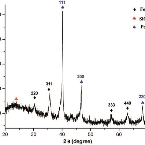 Scheme 1 The Synthesis Of Fe 3 O 4 Sio 2 Seph Pd 0 Nps Download