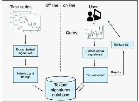Overview Of The Proposed Framework A New Non Technical Loss Detection Download Scientific