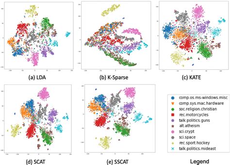 Visualization Of The 20 Newsgroup Documents Using T Sne Download Scientific Diagram