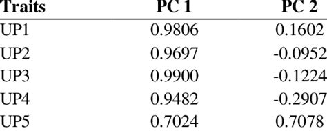 Eigenvectors Or Variable Loadings For Pca On Conventional Data