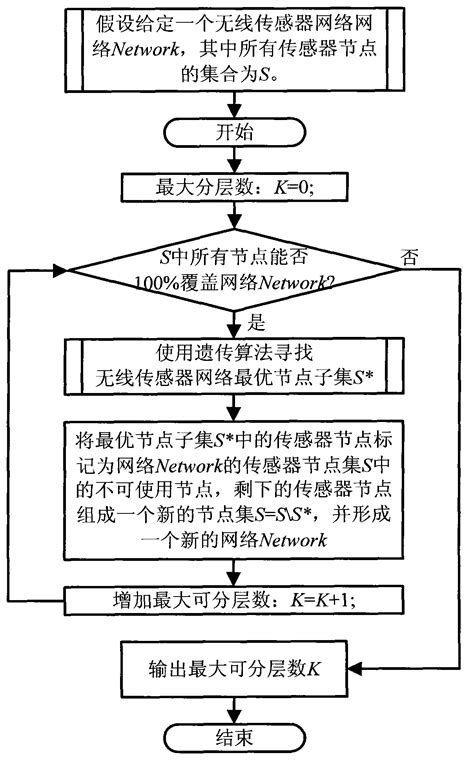 Wireless Sensor Network Node Hierarchical Scheduling Method Based On Genetic Algorithm Eureka