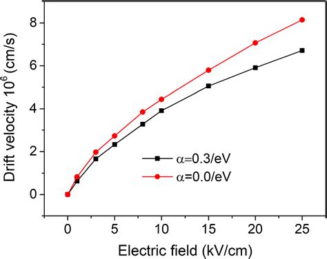 Dependence Of Electron Drift Velocity On Electric Field With Band
