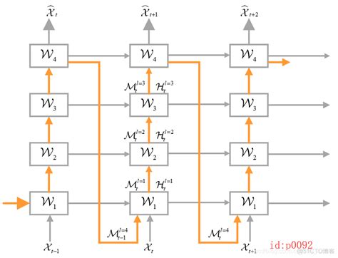 Predrnn Recurrent Neural Networks For Predictive Learning Using