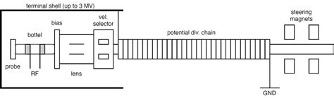2 Simplified Schematic Of A Single Ended Electrostatic Accelerator Download Scientific