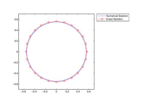 The Exact And The Numerical Solution For The One Phase Quadrature