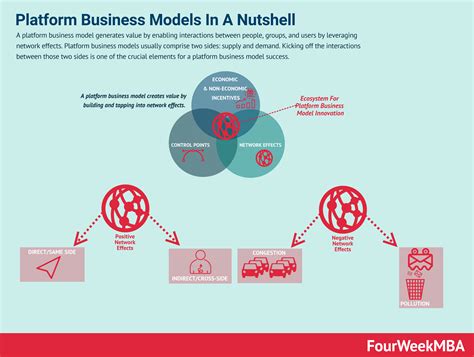 Platform Business Model What Is It Definition