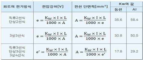 전기 초보도 쉽게 알 수 있는 전선 굵기 선정하는 방법 전선 Sq 계산 첨부 파일 포함