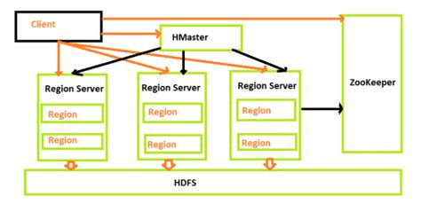 Architecture Simplified Learning