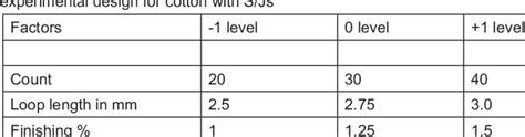 Process Variables And Their Actual Values For Coded Values In The