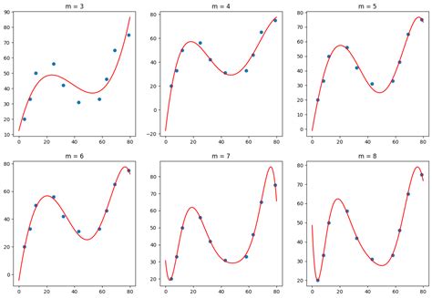 Polynomial Regression Implementation And Application AI By Doing