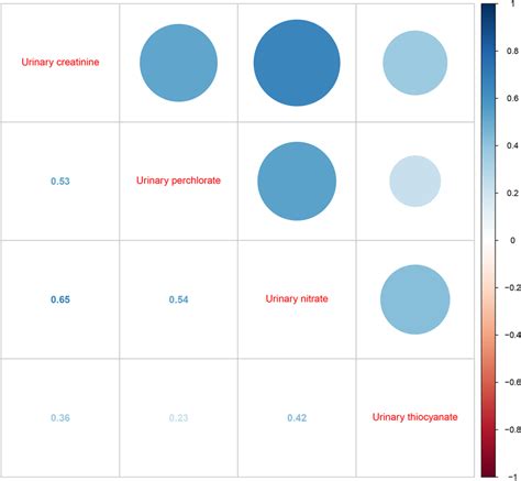 Pairwise Pearson Correlation Coefficients Between Urinary Nitrate Download Scientific Diagram