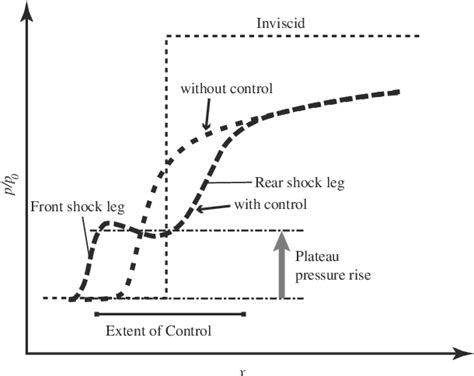 Figure 1 From Shock Waveboundary Layer Interaction Control Using Three Dimensional Bumps For