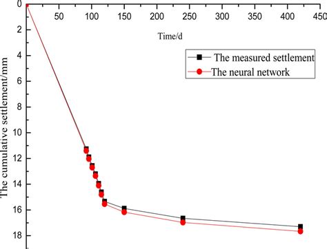 The Prediction Curve Of The Point 27 Observation Curve And The Measured