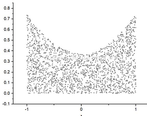 Acceptance Rejection Method Rejection Sampling For Generating