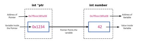 C Pointers A Comprehensive Guide To Understanding And Utilizing Pointers