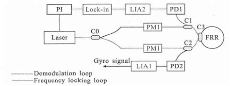 Schematic Of Resonator Gyro System Download Scientific Diagram