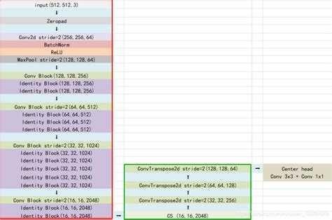 Tensorflow20 Centernet网络原理及代码解析（一） 特征提取网络tensorflow Centernet Csdn博客