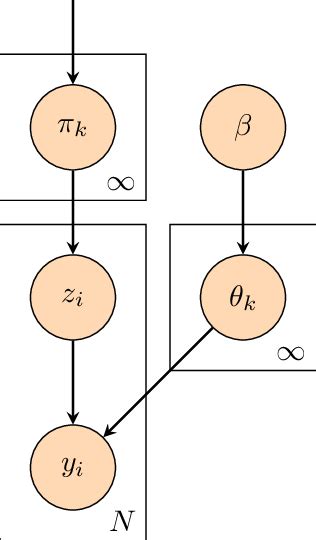 Graphical Representation Of The Data Model With A Dirichlet Process Download Scientific Diagram