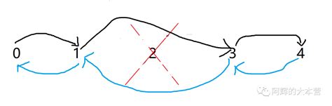 Acwing算法基础课 第二讲数据结构小结(持续更新中)e N Ne N Head Idx Csdn博客 Acwing算法基础课 第二讲数据结构小结(持续更新中)e N Ne N Head Idx Csdn博客